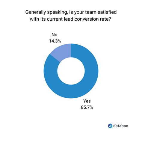 Image result for Lead Conversion Rate Formula
