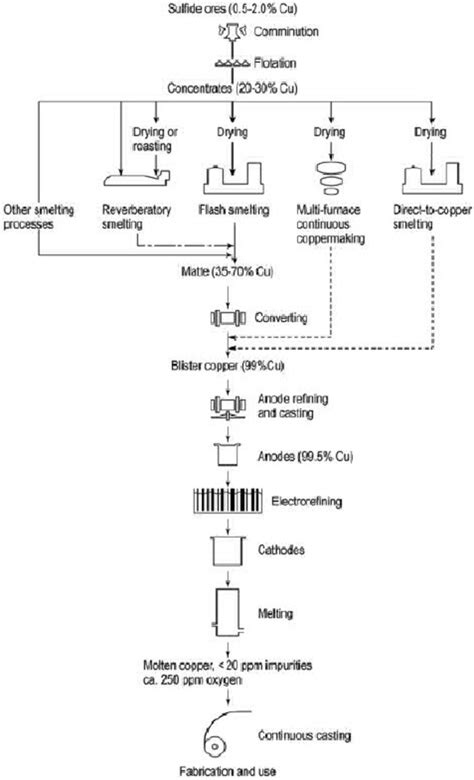 Image result for Copper Production Process