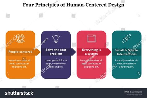 Image result for Human-Centered Design Process Poster