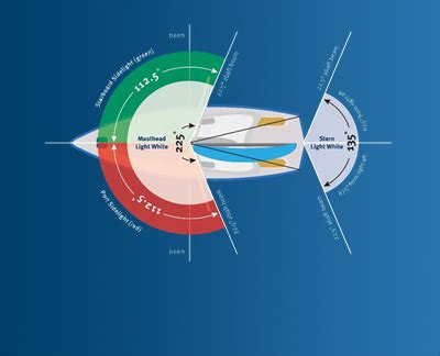 Image result for Navigation Rules Sound Signals