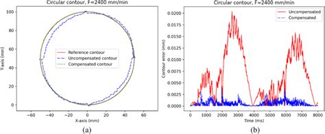 Image result for Contour Error Compensation Strategy