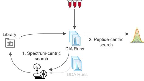 Image result for Spectronaut Analysis Tutorial