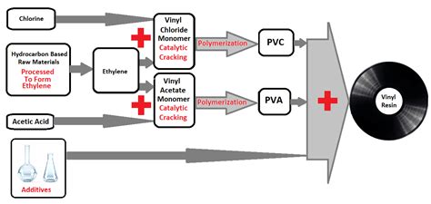 Image result for Vinyl Compounding Process