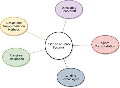 Image result for Integrated Space Systems