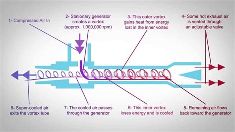 Image result for Vortex Tube Heater