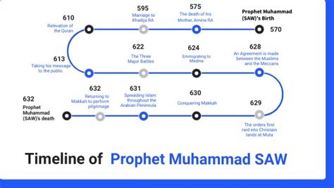 Image result for Prophet Muhammad Timeline