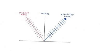 Image result for Example of Reflection of Waves