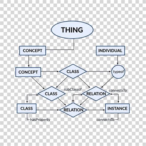 Image result for Ontology Model Example