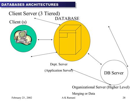 Image result for External View in Database