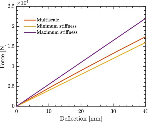 Image result for Deflection Force Scale