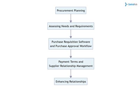 Image result for Procurement Process Model