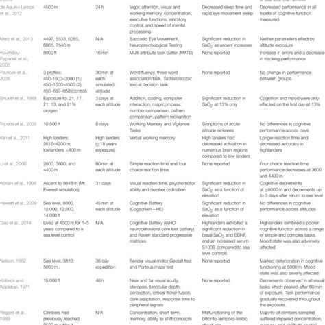 Image result for Complex Cognitive Tasks