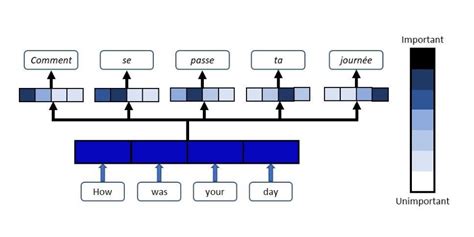 Image result for Attention Mechanism Deep Learning