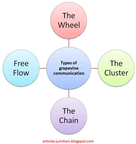 Image result for Grapevine Communication Types