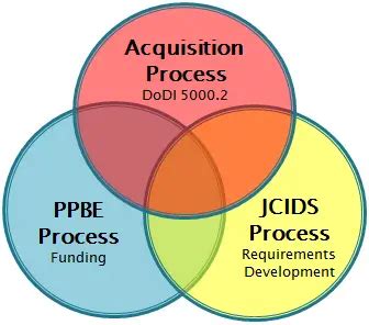 Image result for DoD Procurement Process