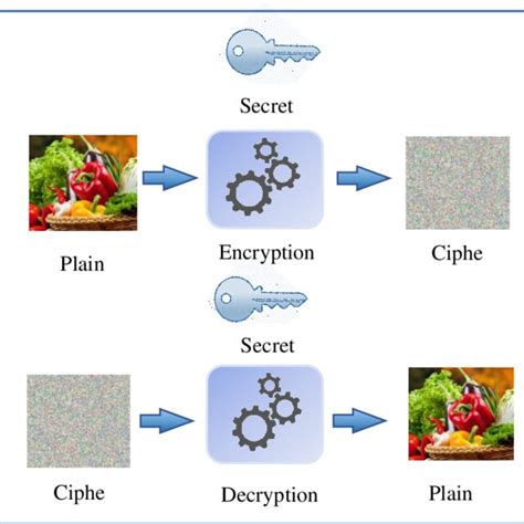 Image result for Signal Encryption and Decryption