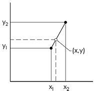 Image result for Interpolation Graph