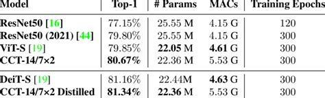 Image result for Image Net Top 1 Accuracy