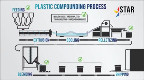 Image result for Plastic compounding process