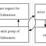 Image result for Collaboration Process