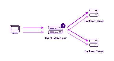 Image result for Load Balancer Appliance