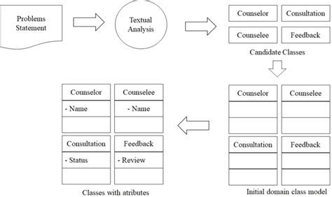 Image result for Domain Problem in System