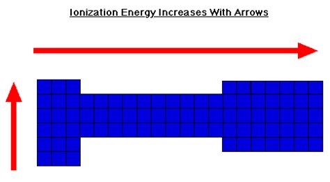 Ionization Energy Trends in the Periodic Table - Ionization Energy