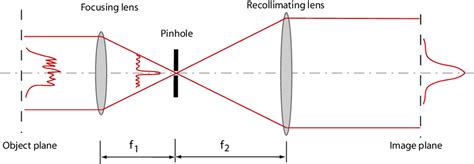 Image result for Spatial Filtering Image