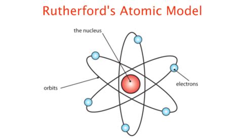 Image result for Bohr-Rutherford Atom Model
