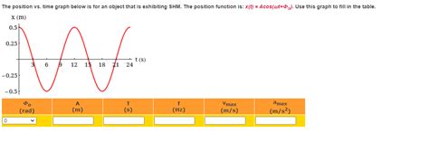 Image result for Position Vs. Time Graph SHM