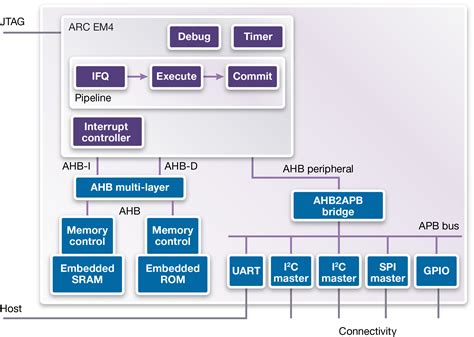 Image result for PCI Bus in Embedded System