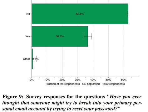 Image result for Security Question Wrong Answer