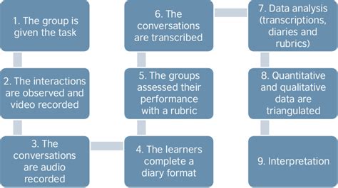 Image result for Image of Data Collection and Interpretation