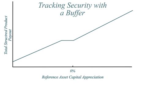 Image result for Structured Products Examples