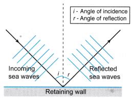 Image result for Example of Reflection of Waves