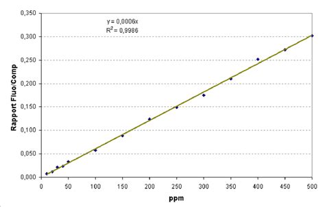 Image result for Regression Lineaire Simple