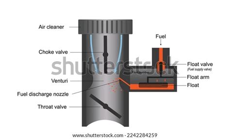 Image result for Carburetor Function