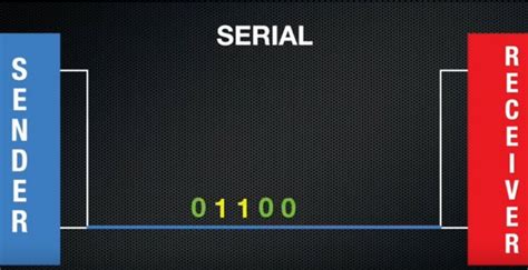 Image result for Sending Multiple Variables Using Serial Connection