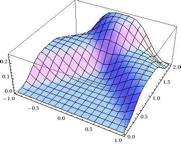 Image result for Plot the Wave Equation PDE with Python