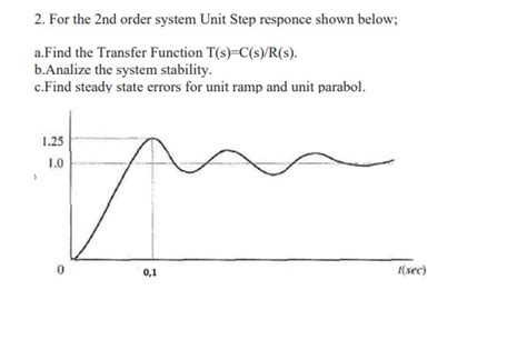 Image result for 2nd Order Unit Step Control Systems