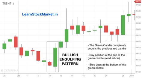 Image result for Bullish Engulfing Candlestick Pattern