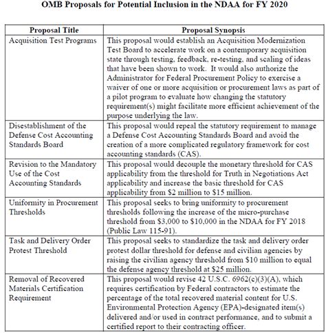 Image result for Federal Procurement Process