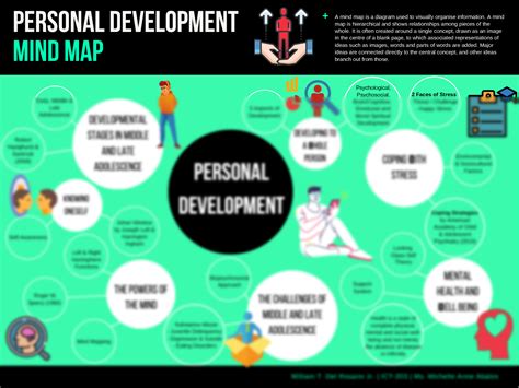 Image result for Mind Maps for Personal Development Examples