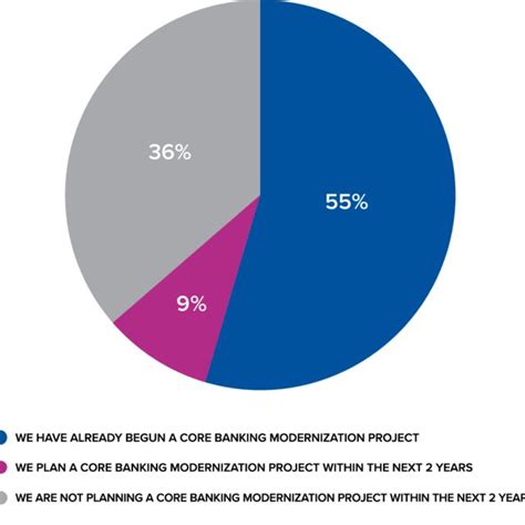 Image result for Core Banking Development