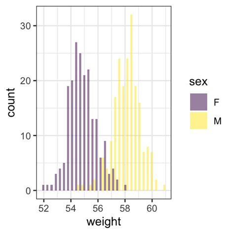 Image result for Histogram Plot INR Examples