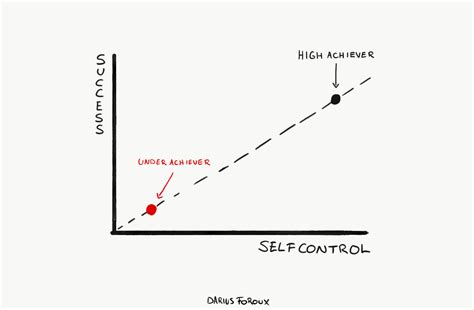 Image result for Self-Control Examples