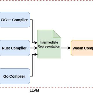Image result for LLVM Assembly