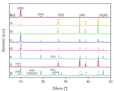 Image result for Circular Pattern of Powder
