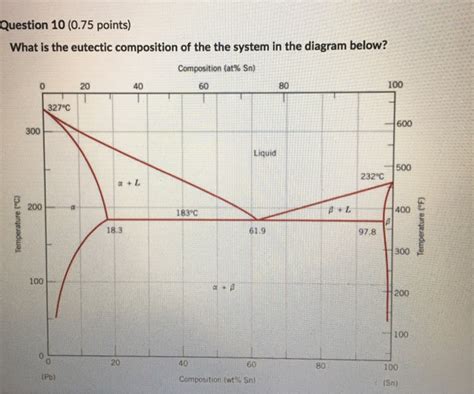 Image result for Eutectic Composition