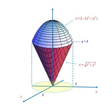 Image result for Finding the Volume of Parabloid Using Triple Integrals